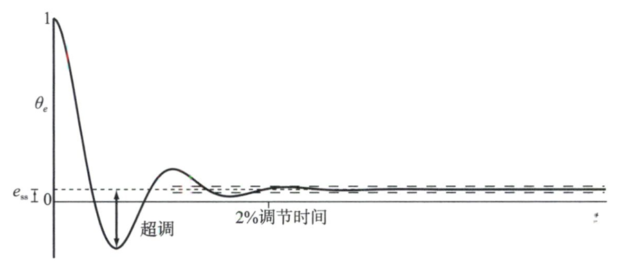 误差运动学计算的一些笔记-PID控制