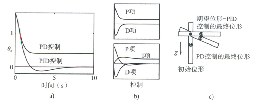 误差运动学计算的一些笔记-PID控制